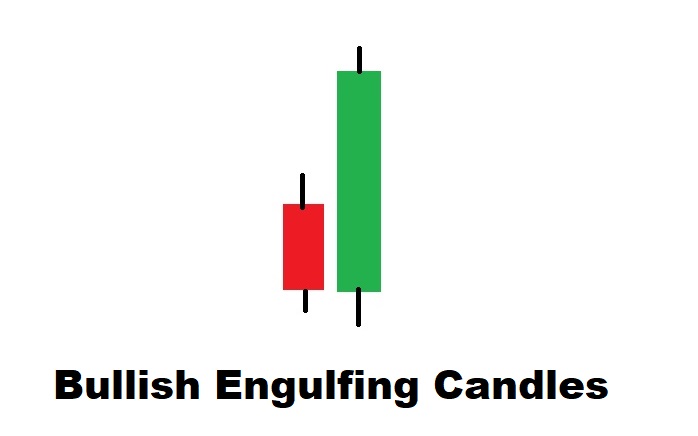 Best Way To Trade Bullish Engulfing Pattern - FxFables