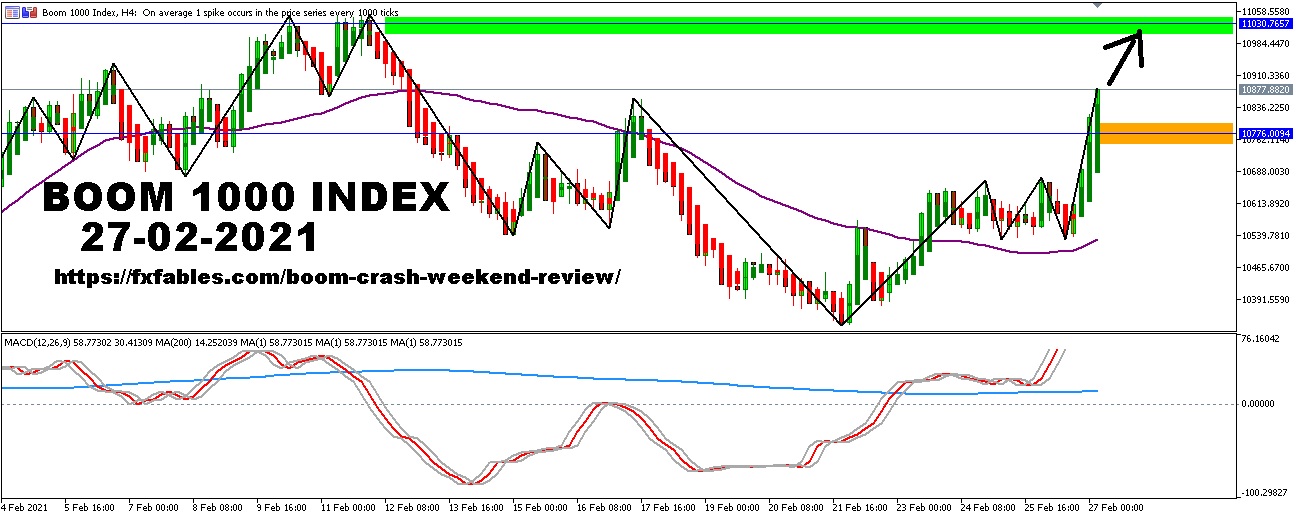 Boom & Crash Weekend Review - FxFables