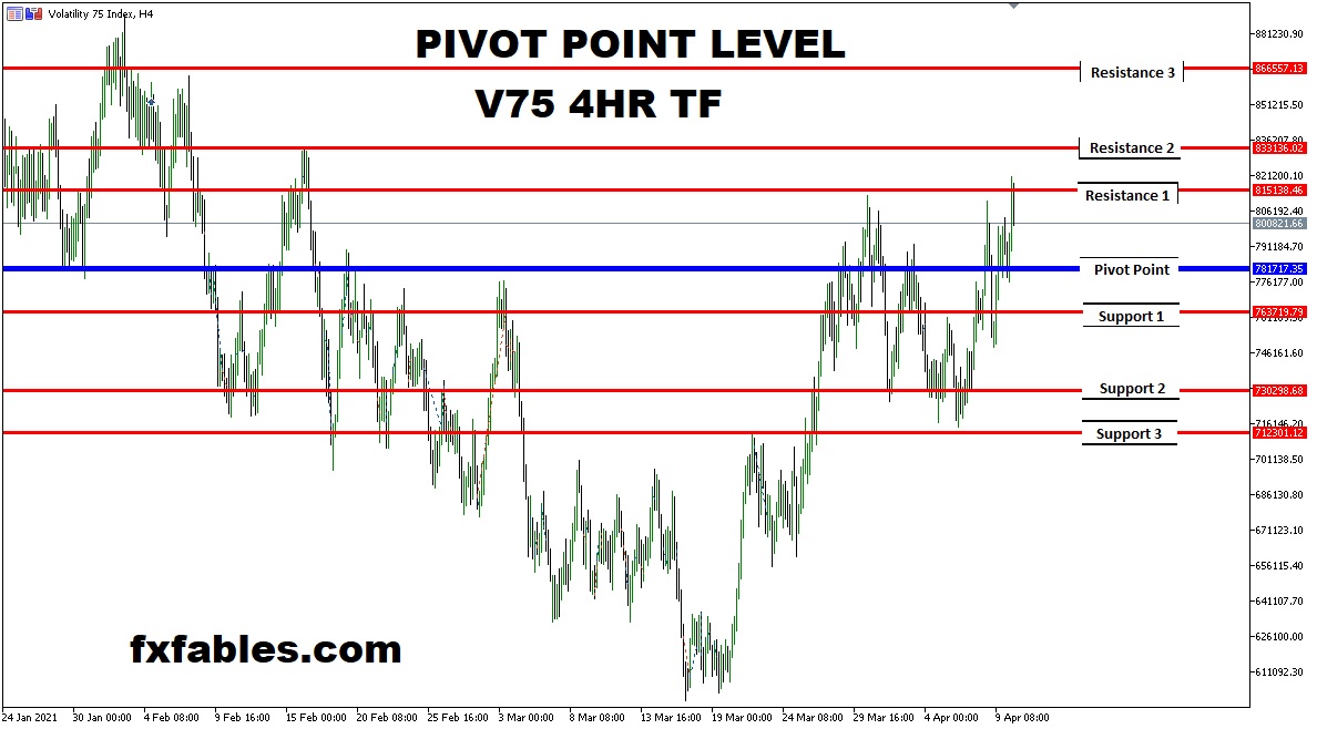 How To Calculate Pivot Point - FxFables