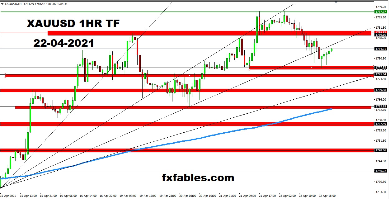 The FX Market 23rd Apr 2021 - FxFables