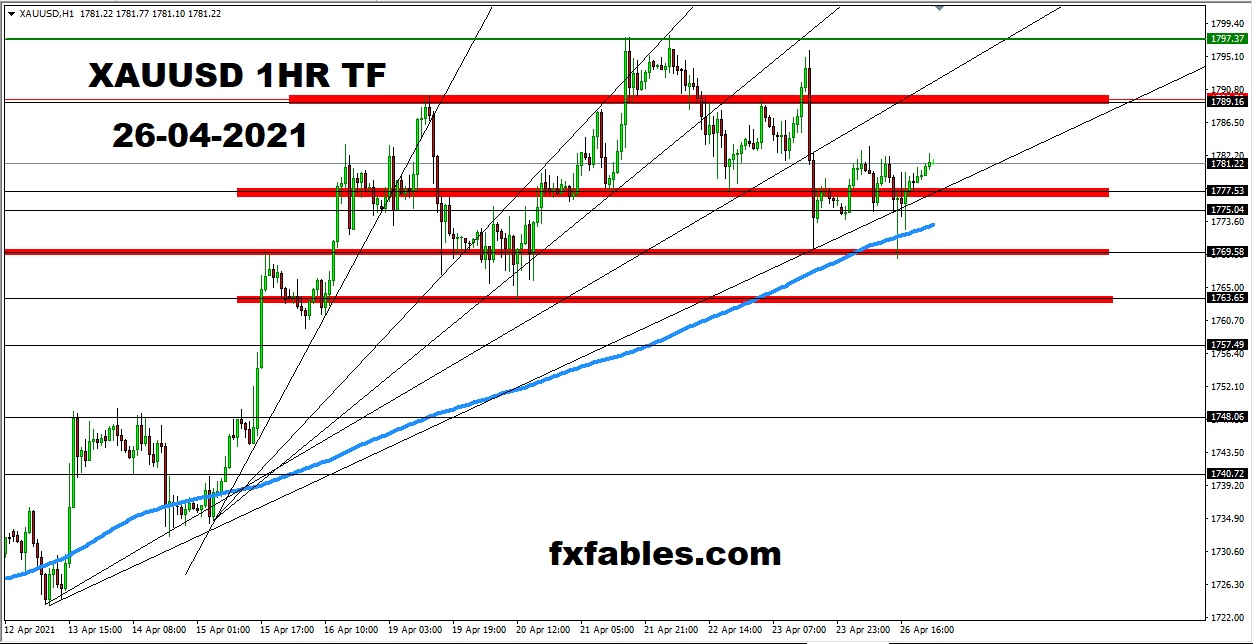 The FX Market 27th Apr 2021 - FxFables