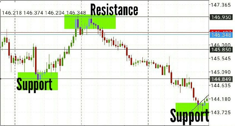 Support and Resistance - FxFables