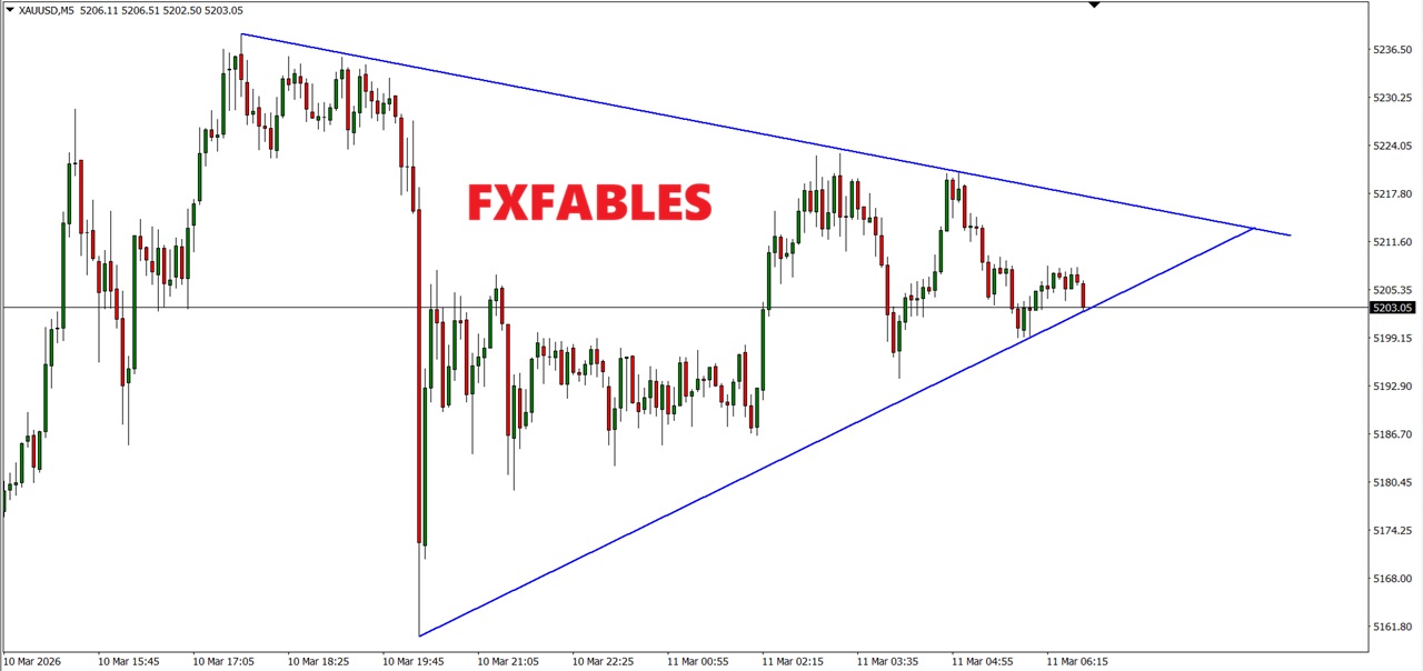 Symmetrical Triangle Pattern in Forex and Gold Trading - FxFables